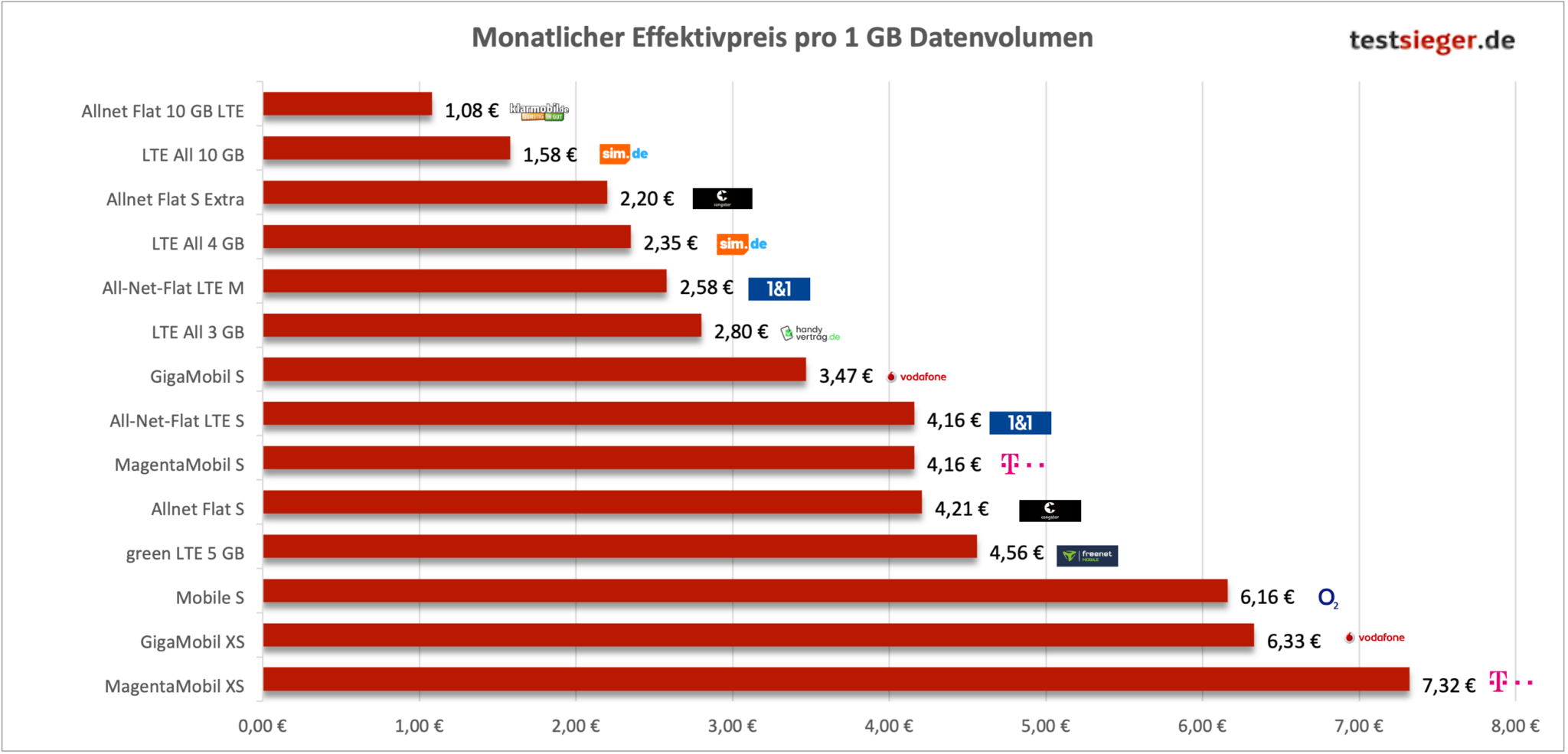 Handyvertrag-Vergleich 07/2023: 14 Tarife bis 15 GB im Test | Testsieger.de