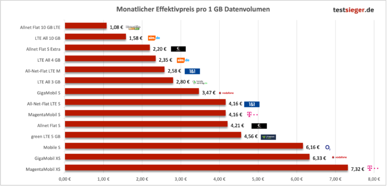 Handyvertrag-Vergleich 07/2023: 14 Tarife bis 15 GB im Test | Testsieger.de